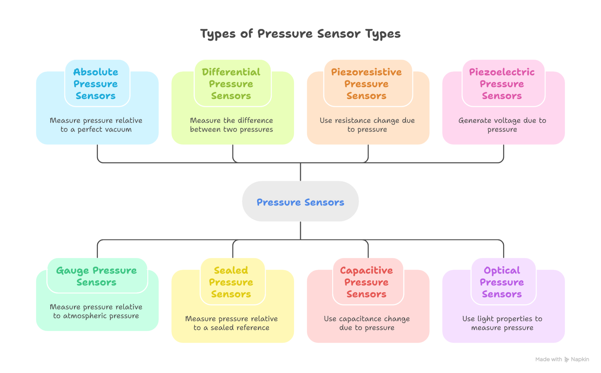 Types of Pressure Sensors: Working, Uses & Examples